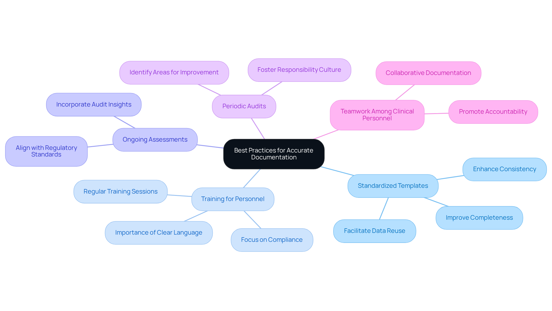 The central node represents the overall goal of improving documentation. Each branch shows a key practice, and the sub-branches provide more details on how to implement that practice effectively.