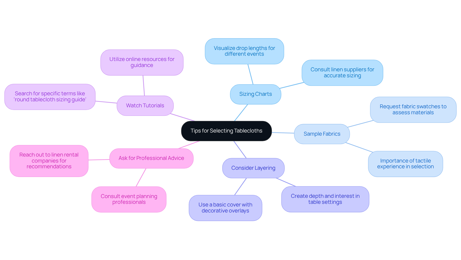 The center represents the main topic of selecting tablecloths, and each branch shows a specific tip. Follow the branches to explore each piece of advice and how it contributes to making the best choice.