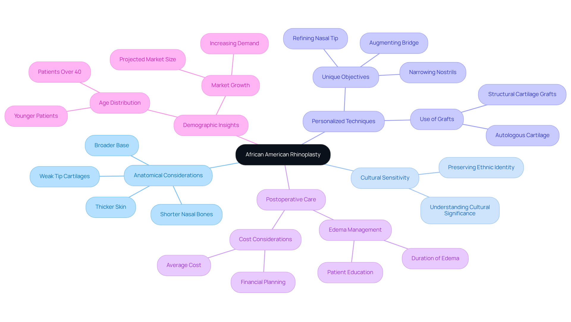 The central node represents the main topic, while the branches show different aspects of the procedure. Each branch contains specific details that contribute to understanding the unique considerations and goals of African American rhinoplasty.