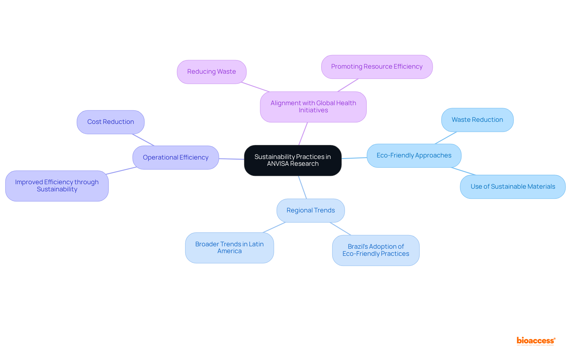 At the center is the main theme of sustainability, with branches pointing to specific practices and benefits. Each branch represents a different aspect of how sustainability is integrated into clinical research.