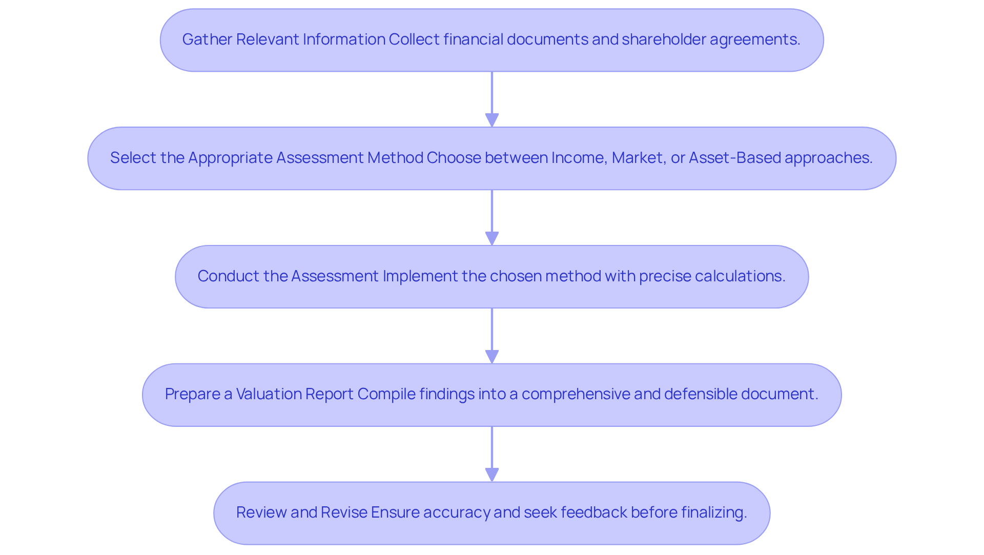 This flowchart outlines the steps to conduct a valuation process. Start at the top with gathering information, then follow the arrows down to see how to select methods, conduct assessments, prepare reports, and finally review everything before finalizing. Each step is crucial for ensuring a thorough and defensible valuation.