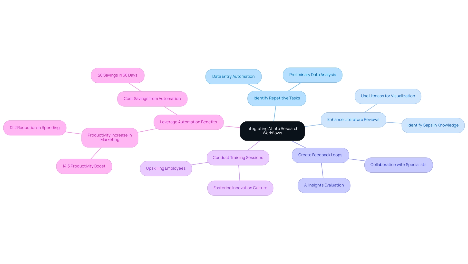 The central node represents the overall focus on AI integration, with branches indicating various strategies and sub-branches providing additional details or statistics.