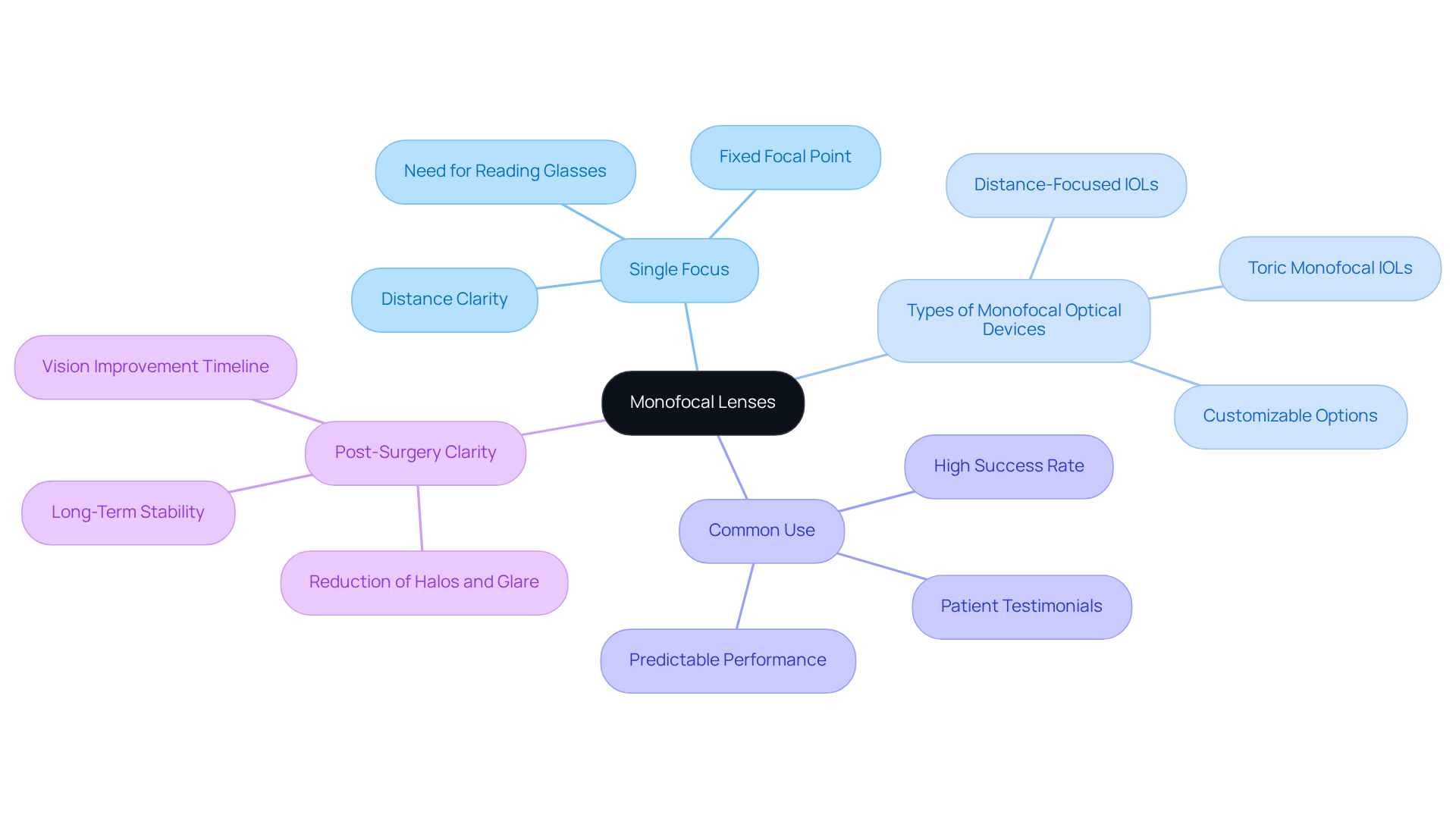 This mindmap starts with the main topic in the center and branches out to show different aspects of monofocal lenses. Each branch represents a key area of understanding, helping you see how they relate to each other and the overall concept. This mindmap starts with the main topic in the center and branches out to show different aspects of monofocal lenses. Each branch represents a key area of understanding, helping you see how they relate to each other and the overall concept.