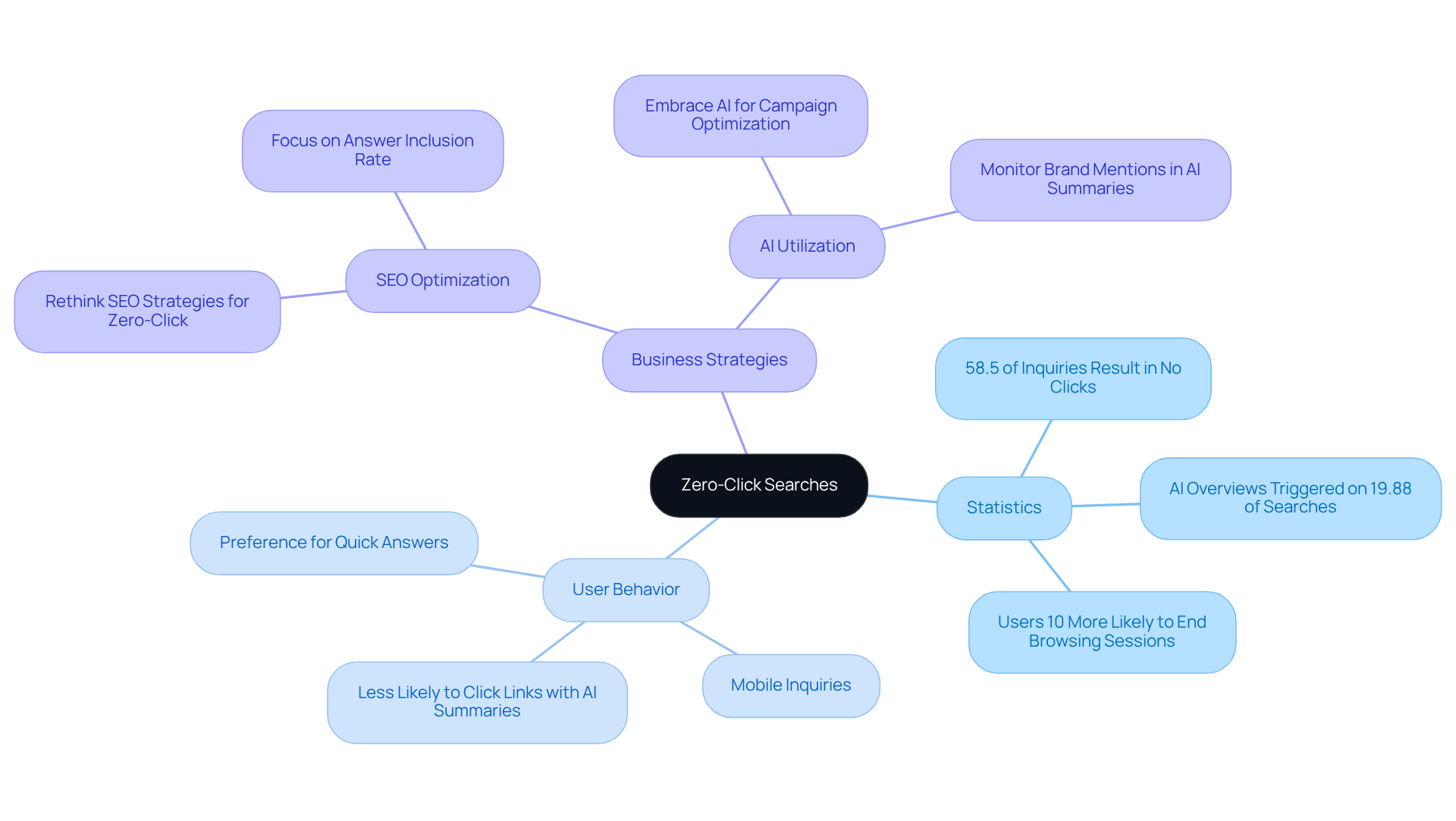 The central node represents the main topic, while the branches show different factors influencing zero-click searches. Each color-coded branch helps you quickly identify related themes and insights. The central node represents the main topic, while the branches show different factors influencing zero-click searches. Each color-coded branch helps you quickly identify related themes and insights.