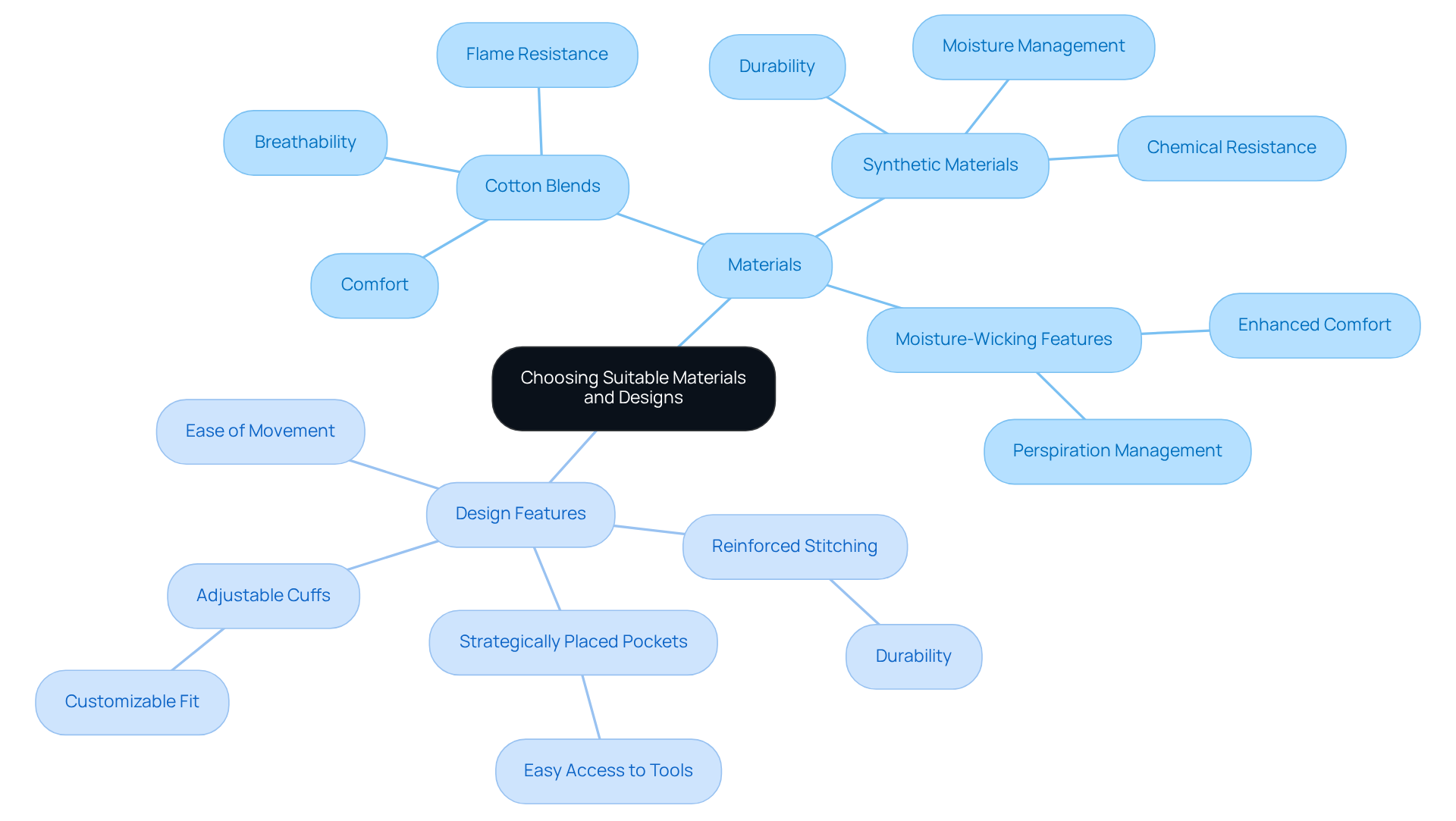 Start at the center with the main topic, then follow the branches to explore different materials and design features that enhance lab coat functionality and comfort.
