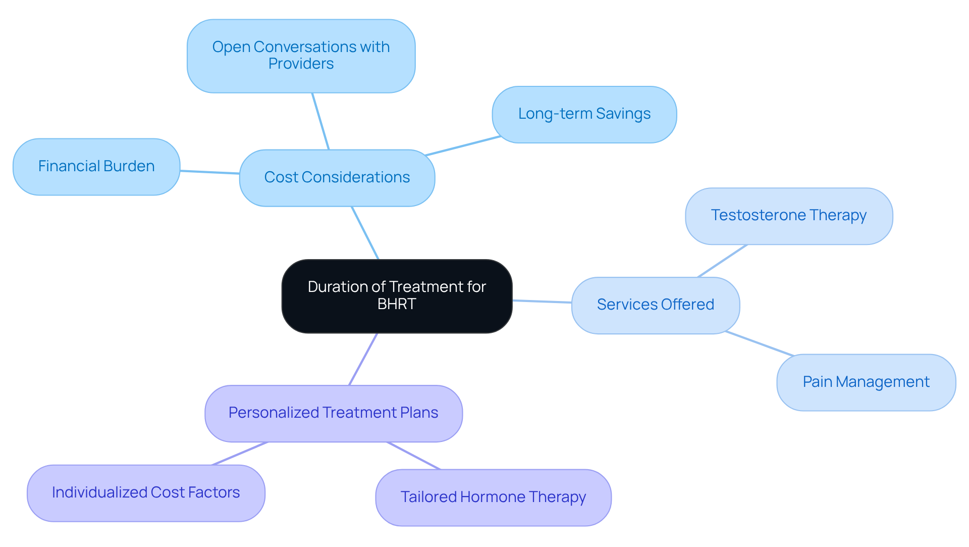 This mindmap starts with the main topic in the center and branches out to show related ideas. Each branch represents a different aspect of treatment duration, costs, and services, helping you see how they connect and what to consider when planning your BHRT.