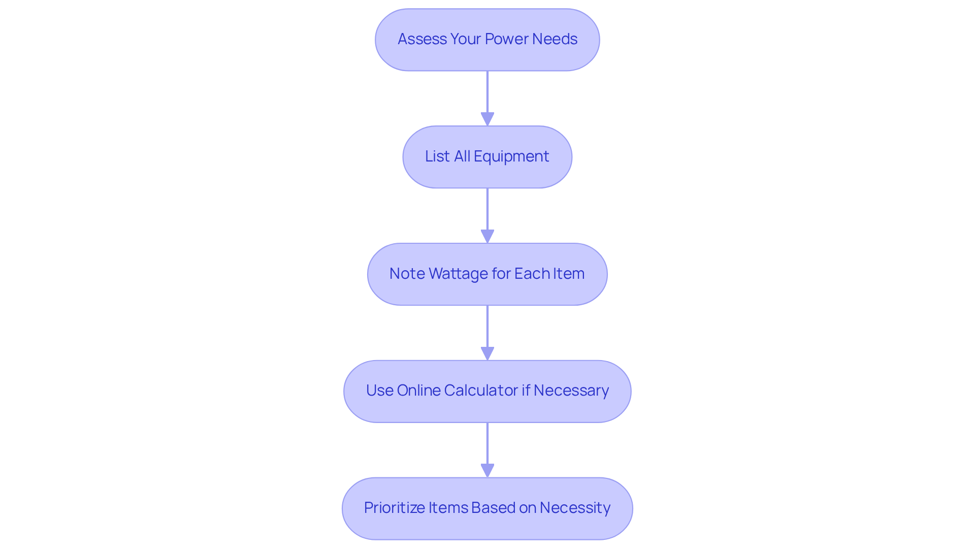 Follow the arrows to see how to assess your power needs. Start by listing your devices, then check their wattage, and finally prioritize them based on how essential they are.