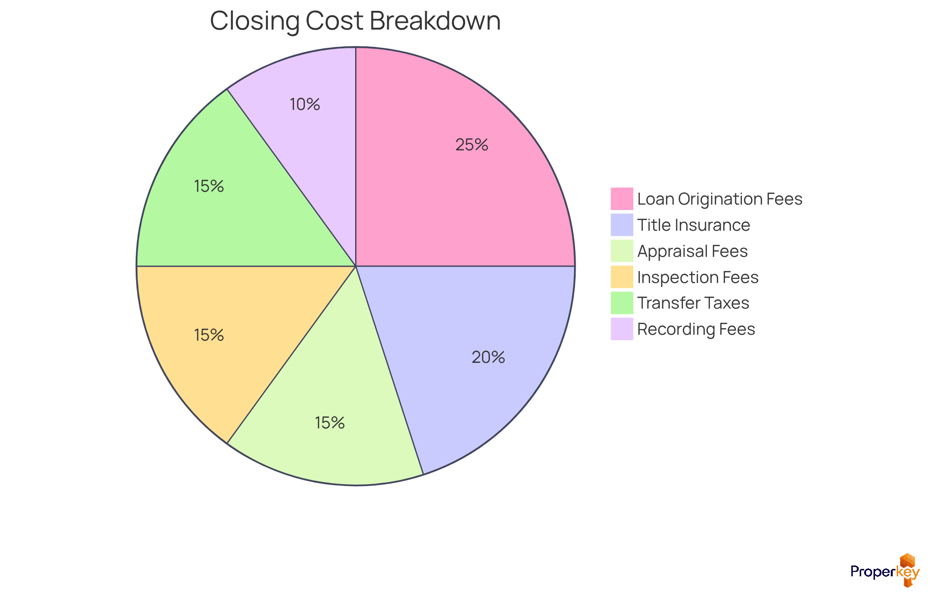 Each slice of the pie shows a different type of closing cost. The bigger the slice, the more significant that cost is in relation to the total expenses. For example, if the Loan Origination Fees slice is large, it means that this fee takes up a big part of what you’ll pay when closing on a rental property. Each slice of the pie shows a different type of closing cost. The bigger the slice, the more significant that cost is in relation to the total expenses. For example, if the Loan Origination Fees slice is large, it means that this fee takes up a big part of what you’ll pay when closing on a rental property.