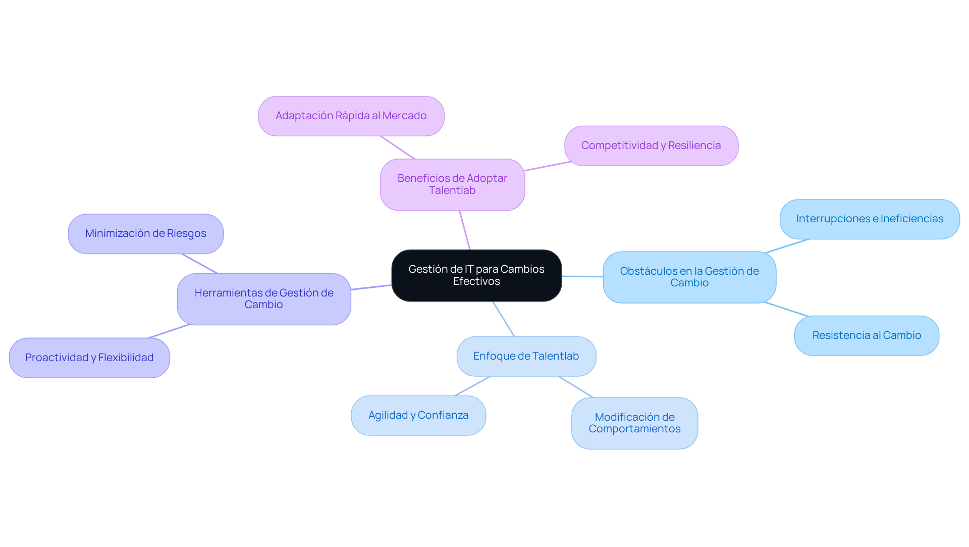 Este mindmap muestra cómo Talentlab aborda la gestión del cambio en las organizaciones. Comienza en el centro con el enfoque general y se ramifica en obstáculos, soluciones y beneficios, ayudando a visualizar cómo todo está interconectado. Este mindmap muestra cómo Talentlab aborda la gestión del cambio en las organizaciones. Comienza en el centro con el enfoque general y se ramifica en obstáculos, soluciones y beneficios, ayudando a visualizar cómo todo está interconectado.