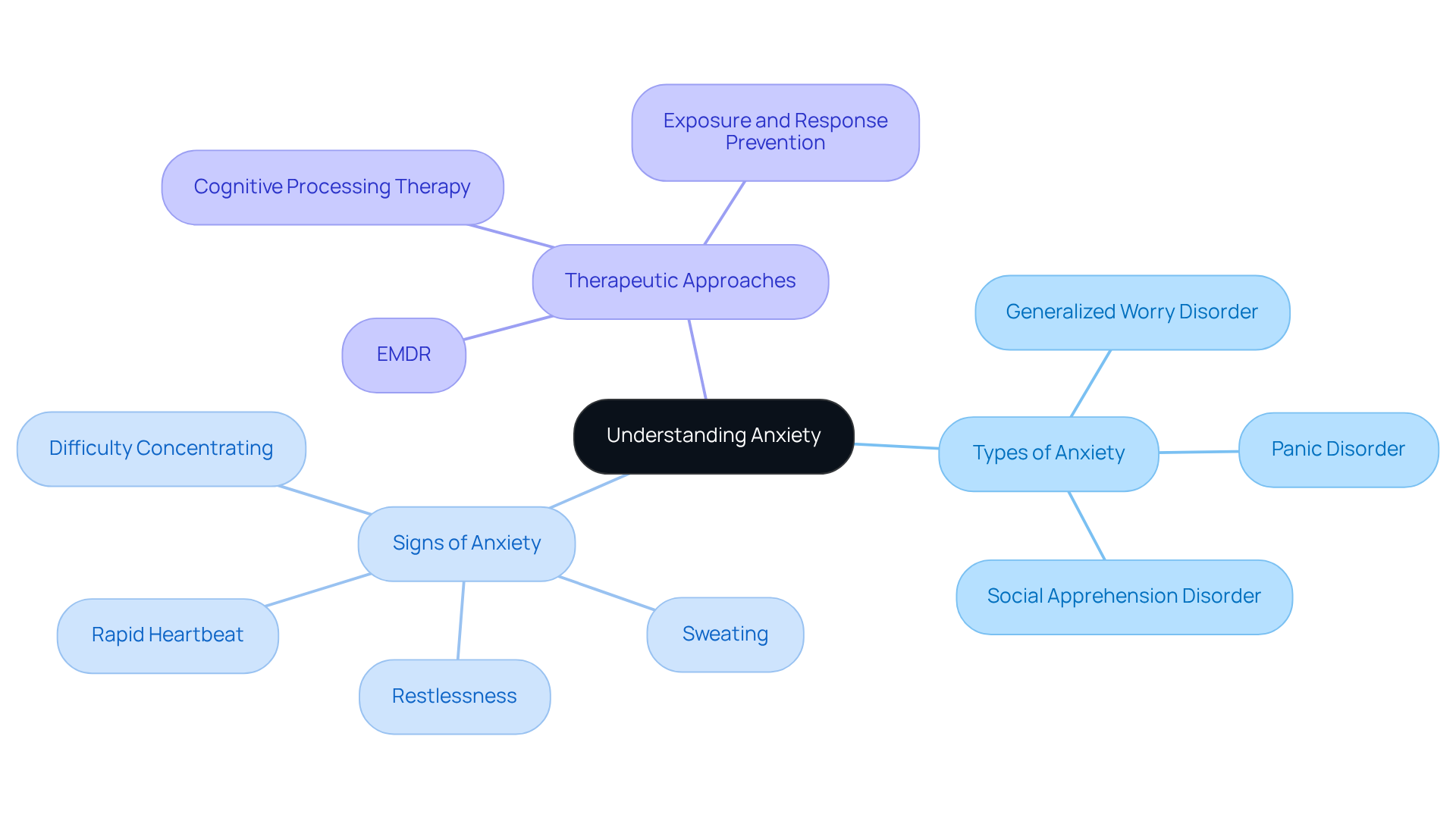 This mindmap helps you see the different aspects of anxiety. The central idea is 'Understanding Anxiety', and from there, you can explore the types of anxiety, the signs to look out for, and the therapies available to help manage it. Each branch represents a key area, making it easier to grasp how they all connect.