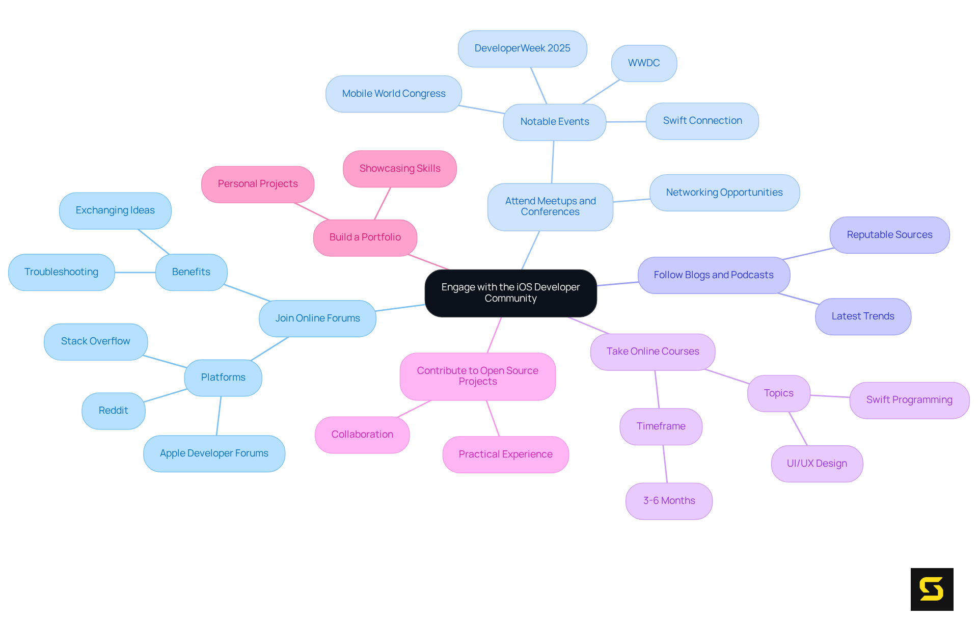 At the center is the main theme of community engagement. Each branch represents a strategy, and the sub-branches provide additional details or examples. The colors help differentiate each strategy, making the mindmap visually appealing and easy to navigate. At the center is the main theme of community engagement. Each branch represents a strategy, and the sub-branches provide additional details or examples. The colors help differentiate each strategy, making the mindmap visually appealing and easy to navigate.