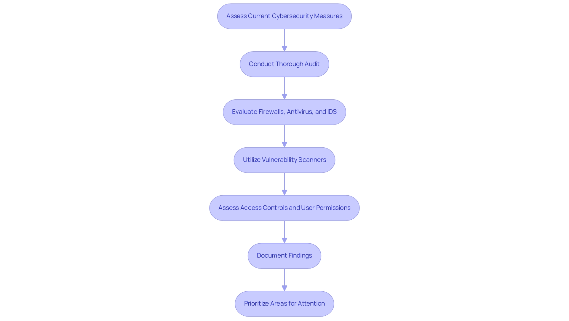 Each box represents a step in the assessment process. Follow the arrows to see how each task leads to the next, helping to strengthen your organization's cybersecurity defenses.