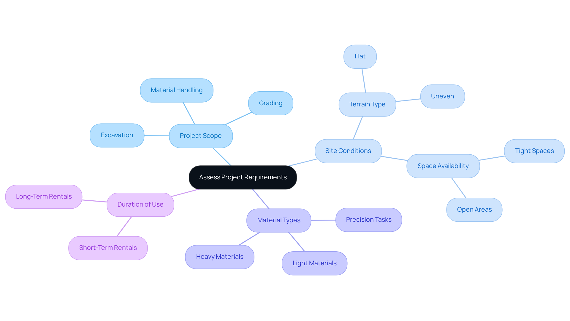 This mindmap starts with the main idea of assessing project requirements at the center. Each branch represents a key factor to consider when renting equipment, and the sub-branches provide specific details related to those factors. Follow the branches to see how each aspect contributes to making an informed rental decision.