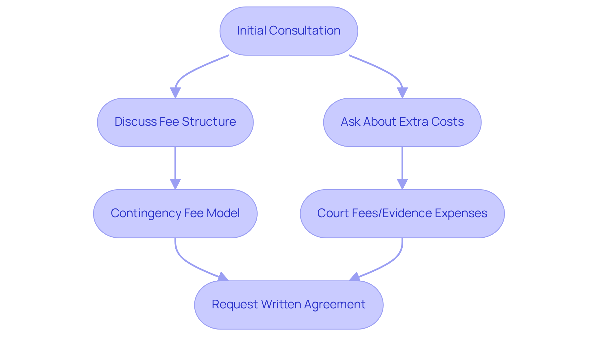 This flowchart guides you through the steps to understand the costs associated with hiring a slip and fall lawyer. Start at the top with the initial consultation, then follow the arrows to see what questions to ask and what agreements to secure. This flowchart guides you through the steps to understand the costs associated with hiring a slip and fall lawyer. Start at the top with the initial consultation, then follow the arrows to see what questions to ask and what agreements to secure.