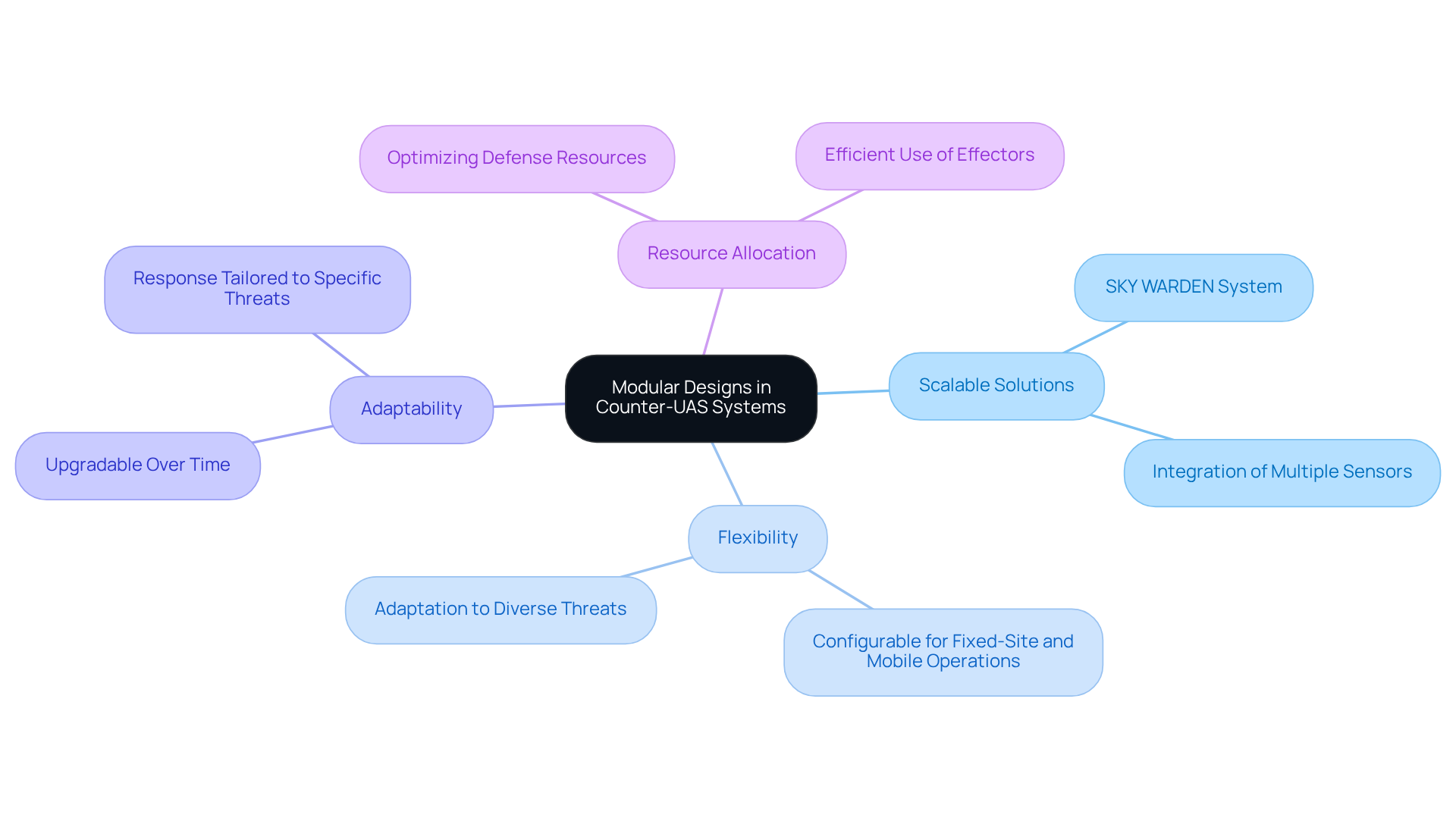 The central node represents the main idea of modular designs, while the branches show how this concept connects to various important aspects like scalability and adaptability. Follow the branches to explore how these elements work together in countering aerial threats.