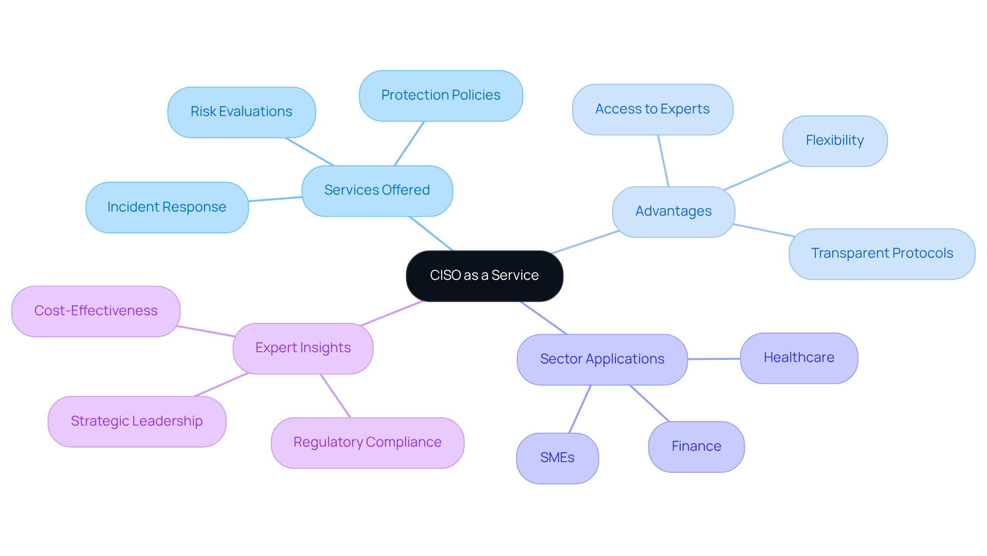 The central node represents the main concept, while the branches show different aspects of CISO as a Service. Each branch highlights important details, making it easy to understand how they connect to the overall idea. The central node represents the main concept, while the branches show different aspects of CISO as a Service. Each branch highlights important details, making it easy to understand how they connect to the overall idea.