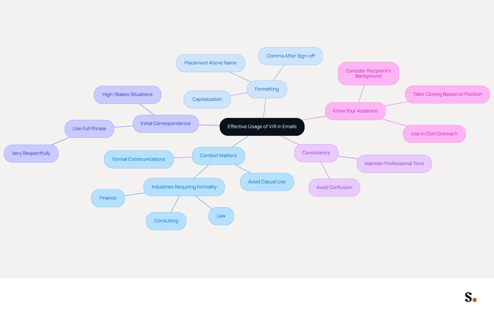 The central node represents the main topic of using V/R in emails. Each branch shows a guideline, and the sub-branches provide additional details or examples. This structure helps you see how each guideline contributes to effective communication. The central node represents the main topic of using V/R in emails. Each branch shows a guideline, and the sub-branches provide additional details or examples. This structure helps you see how each guideline contributes to effective communication.