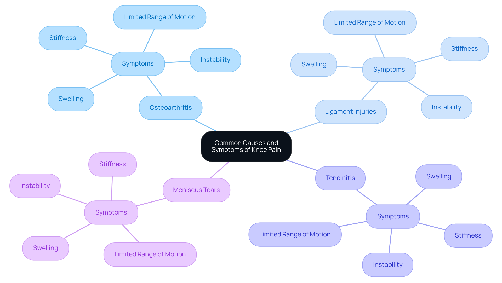 This mindmap starts with the main topic of knee pain and branches out into the common causes. Each cause has its own symptoms listed, helping you see how they relate to each other. The colors make it easy to distinguish between different causes, and you can follow the branches to understand the full picture of knee pain.