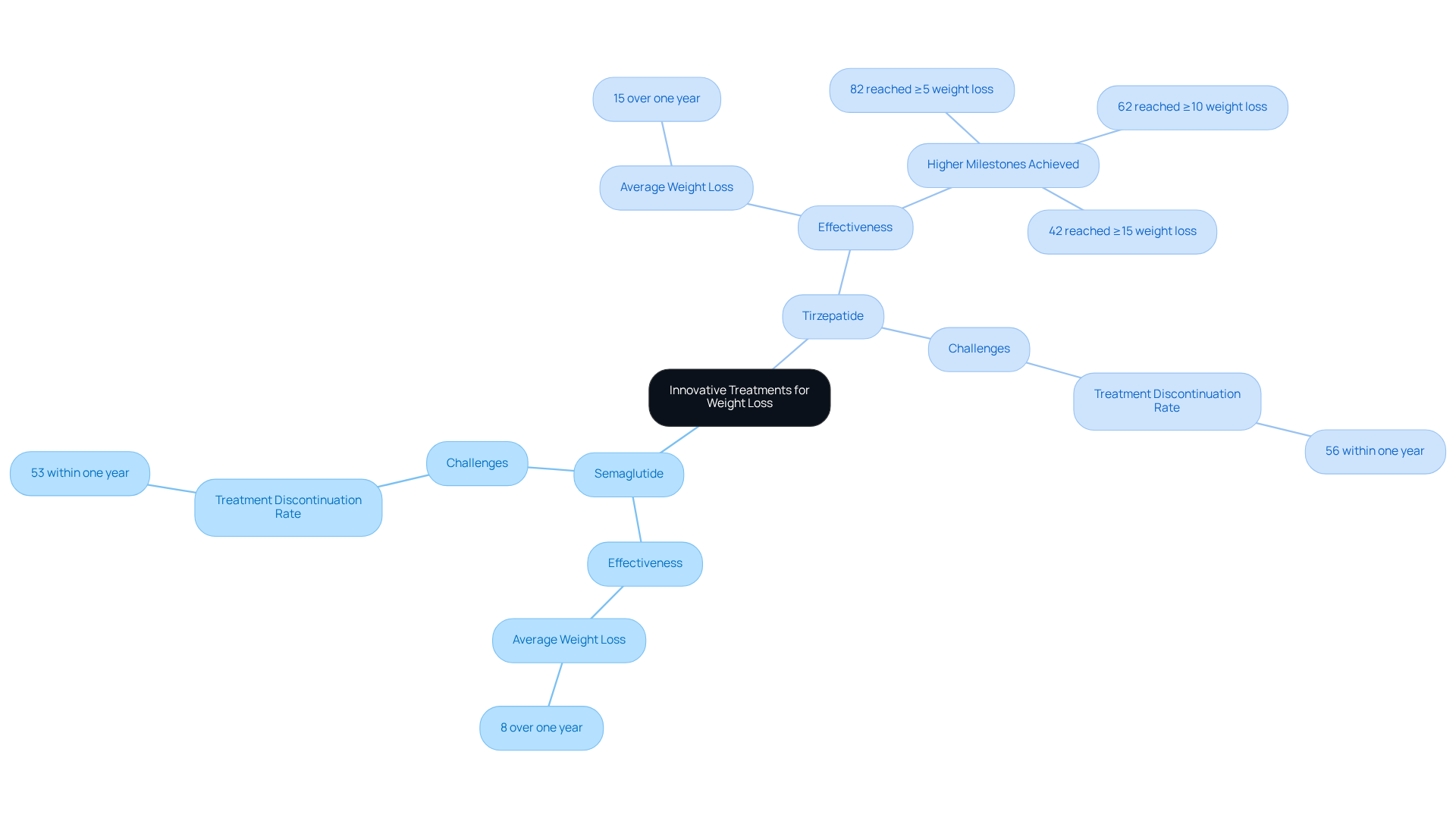 The central node represents the main topic of innovative treatments, while the branches show specific medications and their related effectiveness and challenges. Follow the branches to understand how each treatment contributes to weight loss and the common hurdles faced by patients.