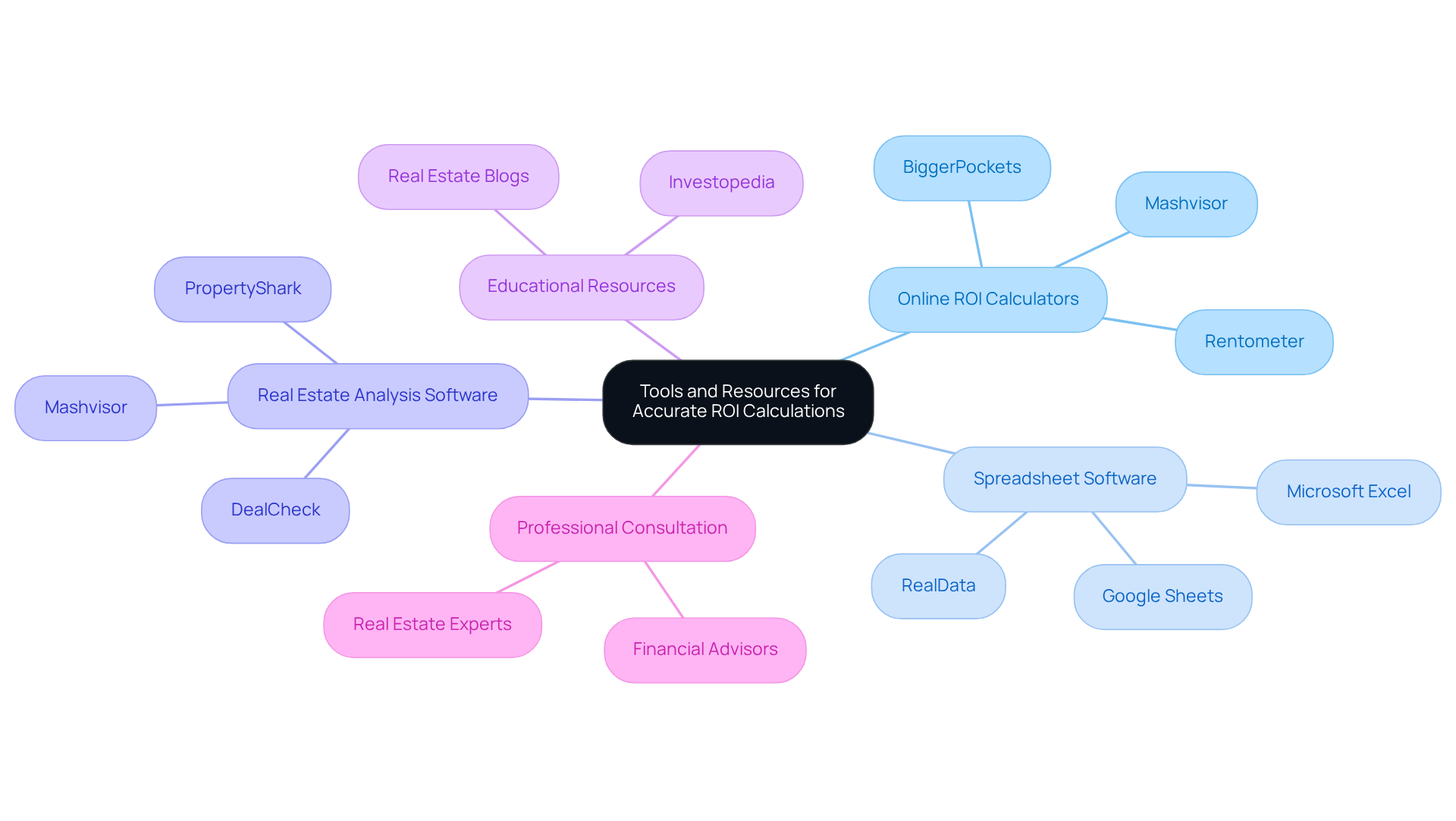 The center represents the main topic of ROI tools. Each branch shows a different category of resources, with further details on what each tool offers. Follow the branches to explore how each resource can help improve your ROI calculations. The center represents the main topic of ROI tools. Each branch shows a different category of resources, with further details on what each tool offers. Follow the branches to explore how each resource can help improve your ROI calculations.