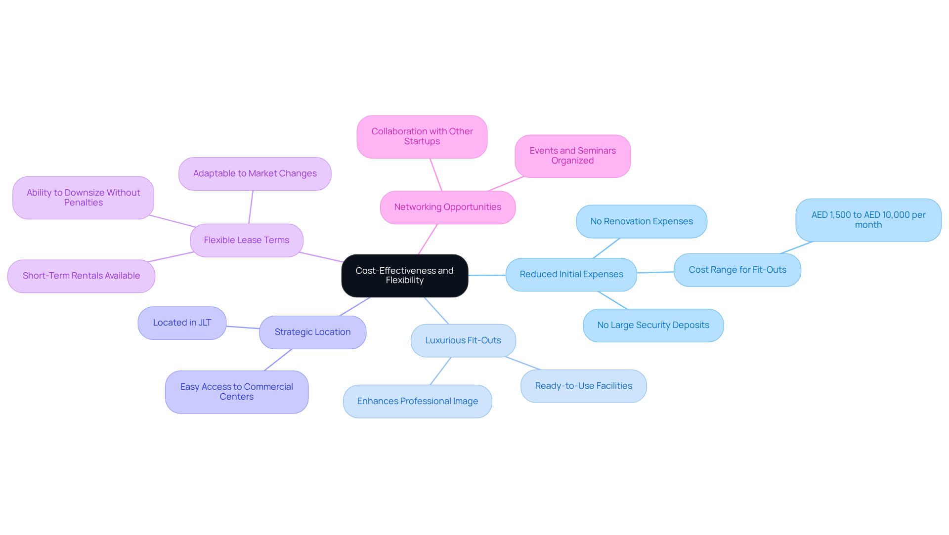 The center represents the main theme of cost-effectiveness and flexibility. Each branch shows a different benefit of renting office space, helping you understand how these factors contribute to a startup's success.