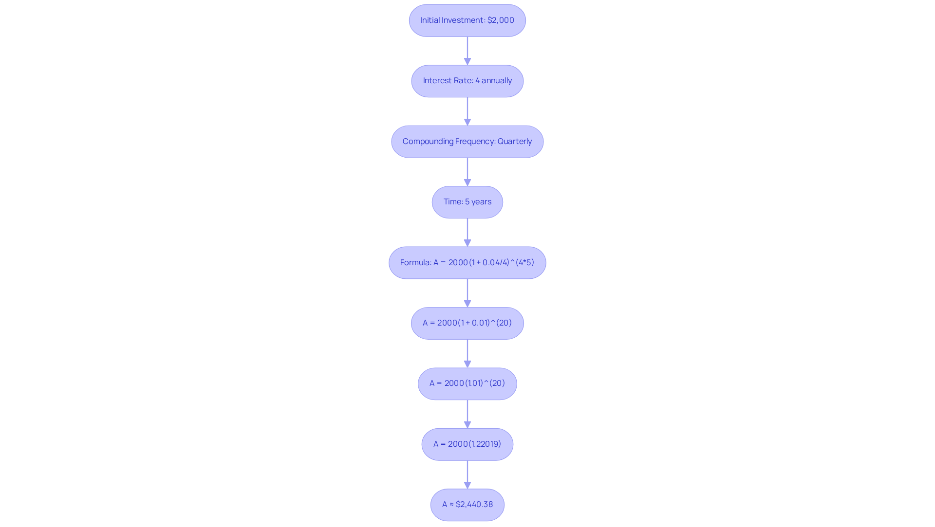 Follow the arrows to see how we start with an initial investment and apply the compound interest formula step-by-step to find out how much the investment grows over 5 years. Follow the arrows to see how we start with an initial investment and apply the compound interest formula step-by-step to find out how much the investment grows over 5 years.
