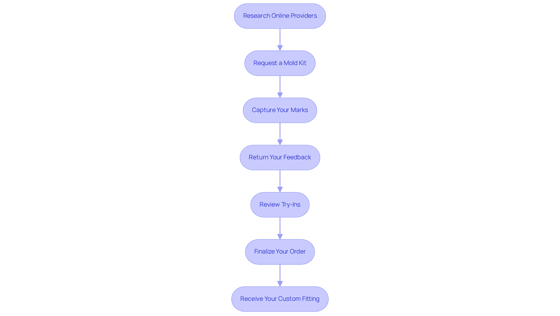 Follow the arrows from step to step to see how to order dentures. Each box shows what you need to do next — from researching providers to receiving your custom dentures.