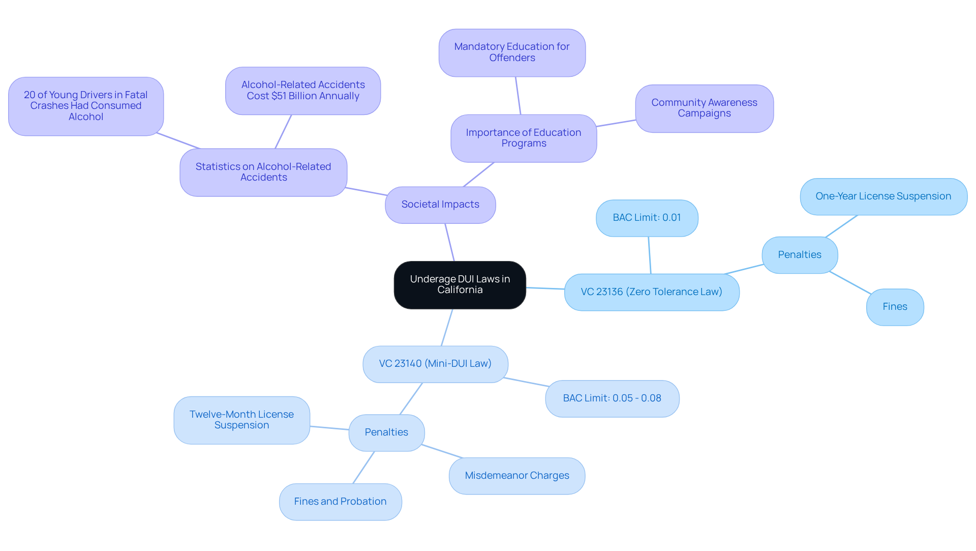 This mindmap illustrates the key laws regarding underage DUI in California. Start at the center with the main topic, then explore each law and its consequences. The branches show how each law affects young drivers and highlight the importance of understanding these regulations for their future. This mindmap illustrates the key laws regarding underage DUI in California. Start at the center with the main topic, then explore each law and its consequences. The branches show how each law affects young drivers and highlight the importance of understanding these regulations for their future.