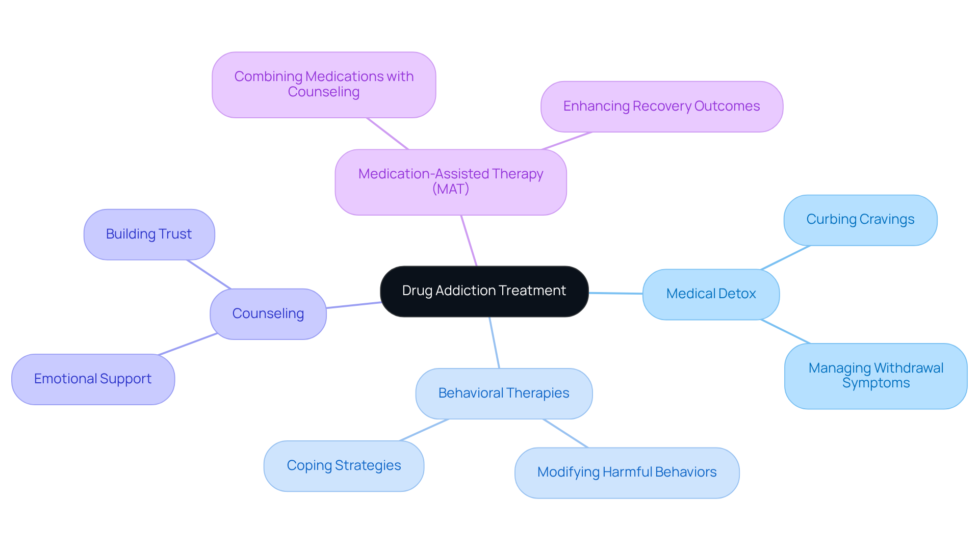 The central node represents the overall concept of drug addiction treatment. Each branch shows a different therapeutic approach, and the sub-branches provide additional details about how these methods help individuals in recovery. Follow the branches to understand the comprehensive nature of treatment options available. The central node represents the overall concept of drug addiction treatment. Each branch shows a different therapeutic approach, and the sub-branches provide additional details about how these methods help individuals in recovery. Follow the branches to understand the comprehensive nature of treatment options available.
