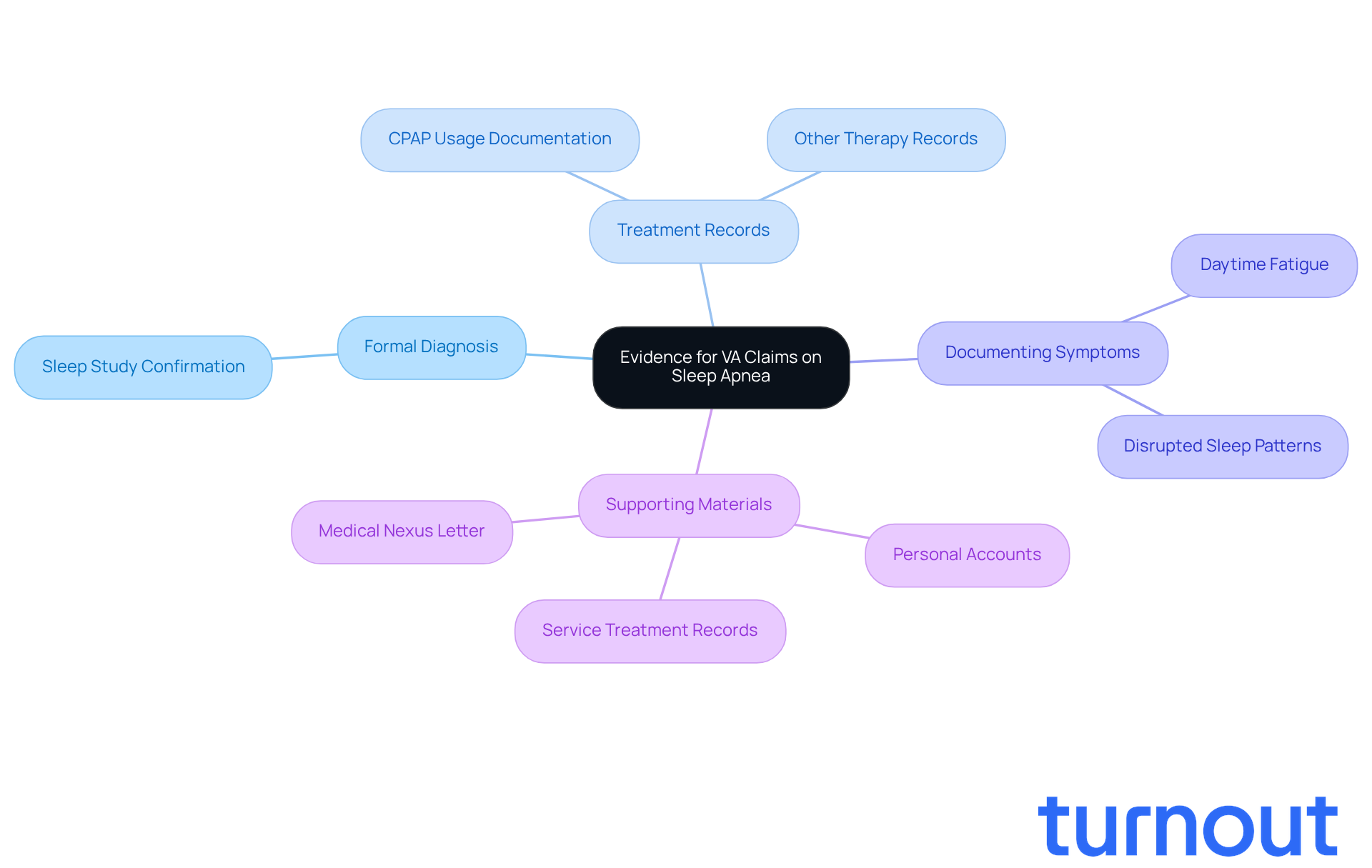 The center shows the main topic of evidence needed for claims. Each branch represents a type of evidence, and the sub-branches provide further details on what to gather. This helps you visualize what is necessary to support your claim effectively.