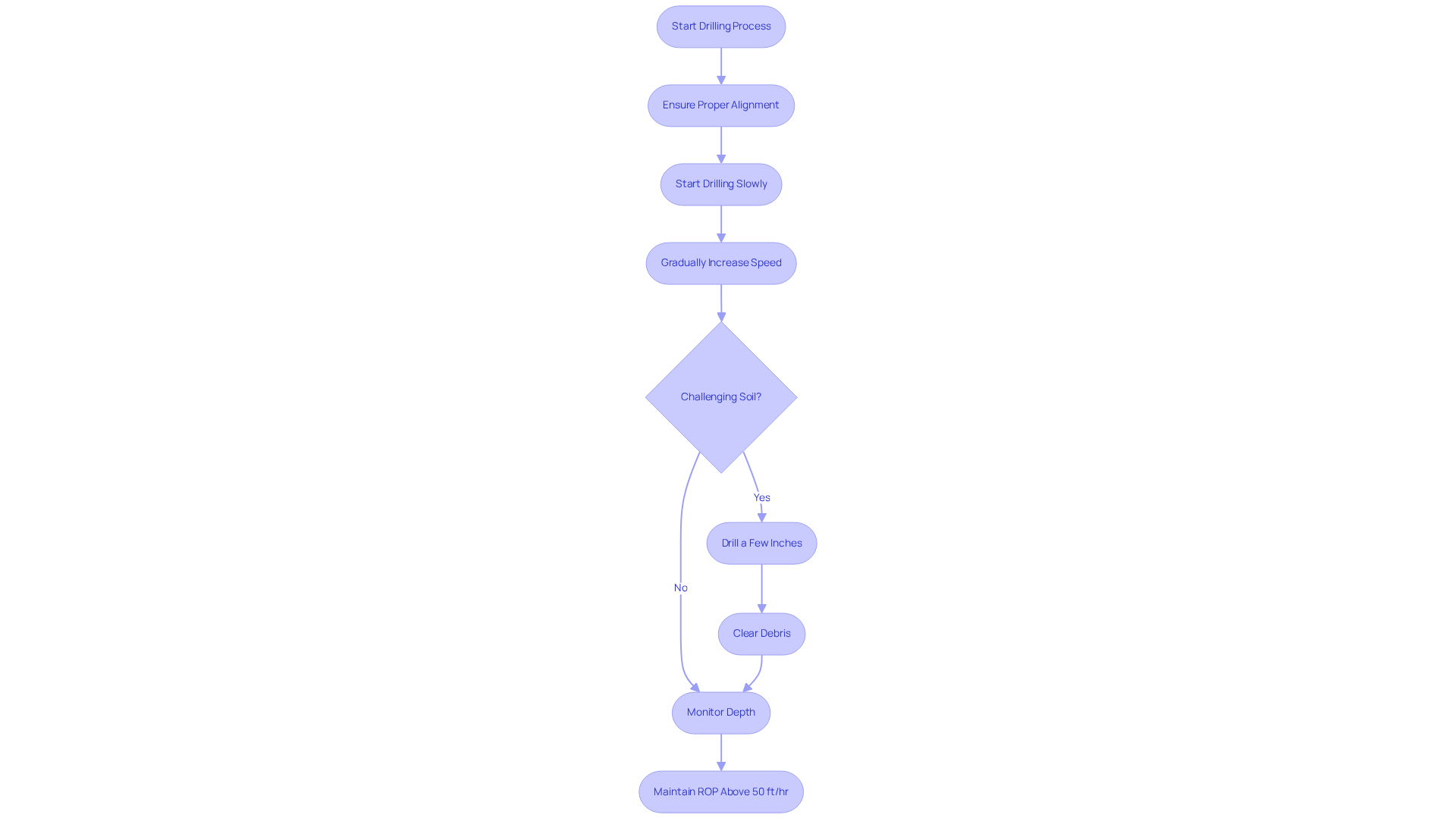 Follow the arrows to see each step in the drilling process. Each box represents an action you need to take, and the decision point helps you determine the next steps based on soil conditions.