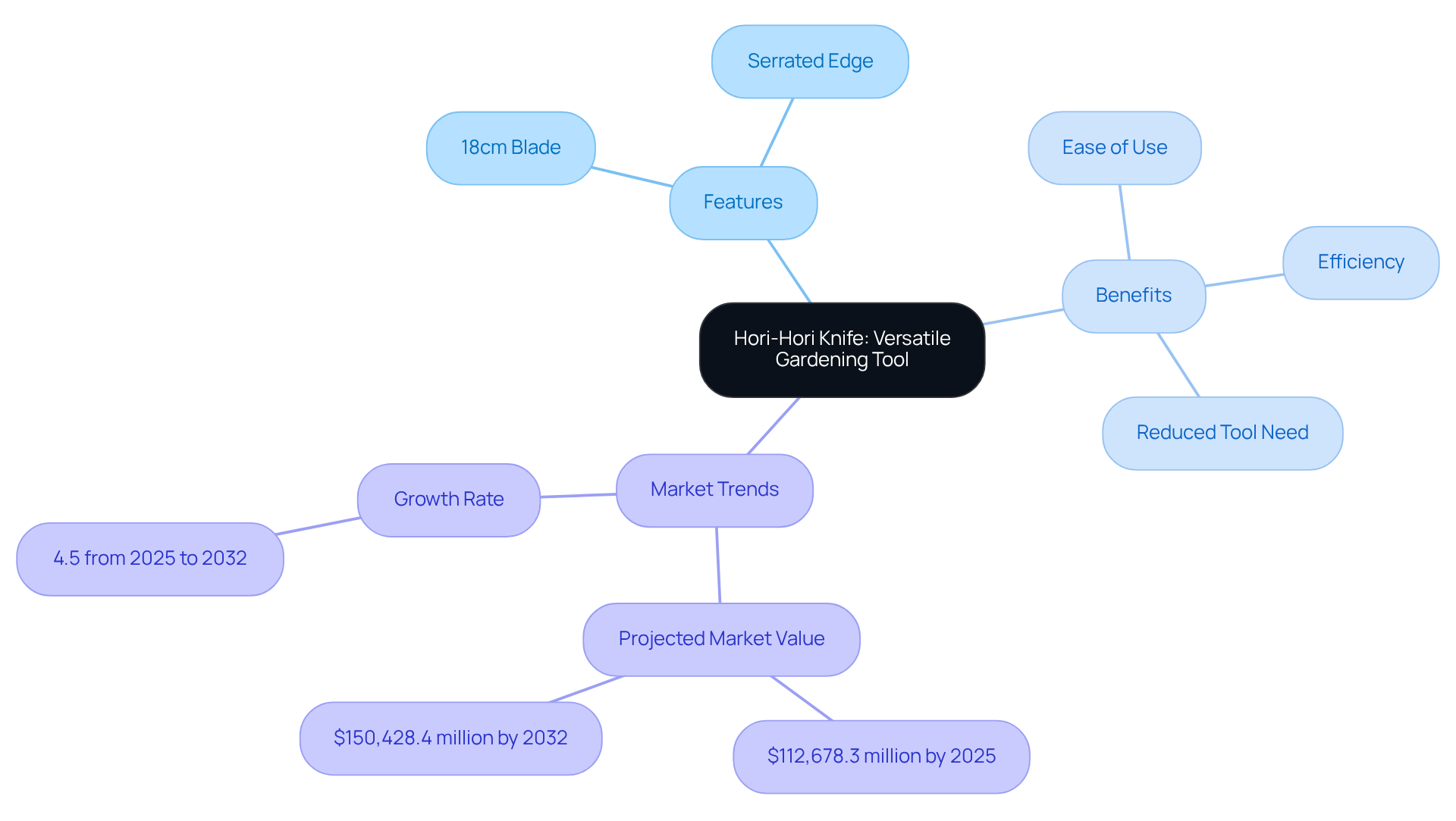 The center shows the main tool, and the branches highlight its features, benefits, and market trends. Each branch helps you understand why this tool is essential for gardeners.