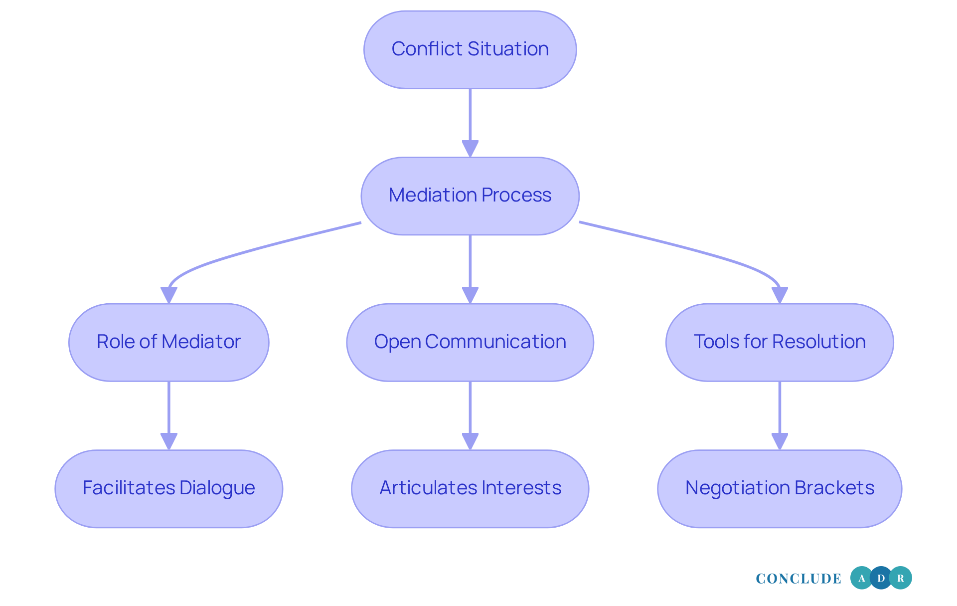 This flowchart outlines the mediation process. Start with the conflict situation, then follow the arrows to see how mediation unfolds, highlighting the mediator's role, the importance of communication, and the tools used to reach an agreement.