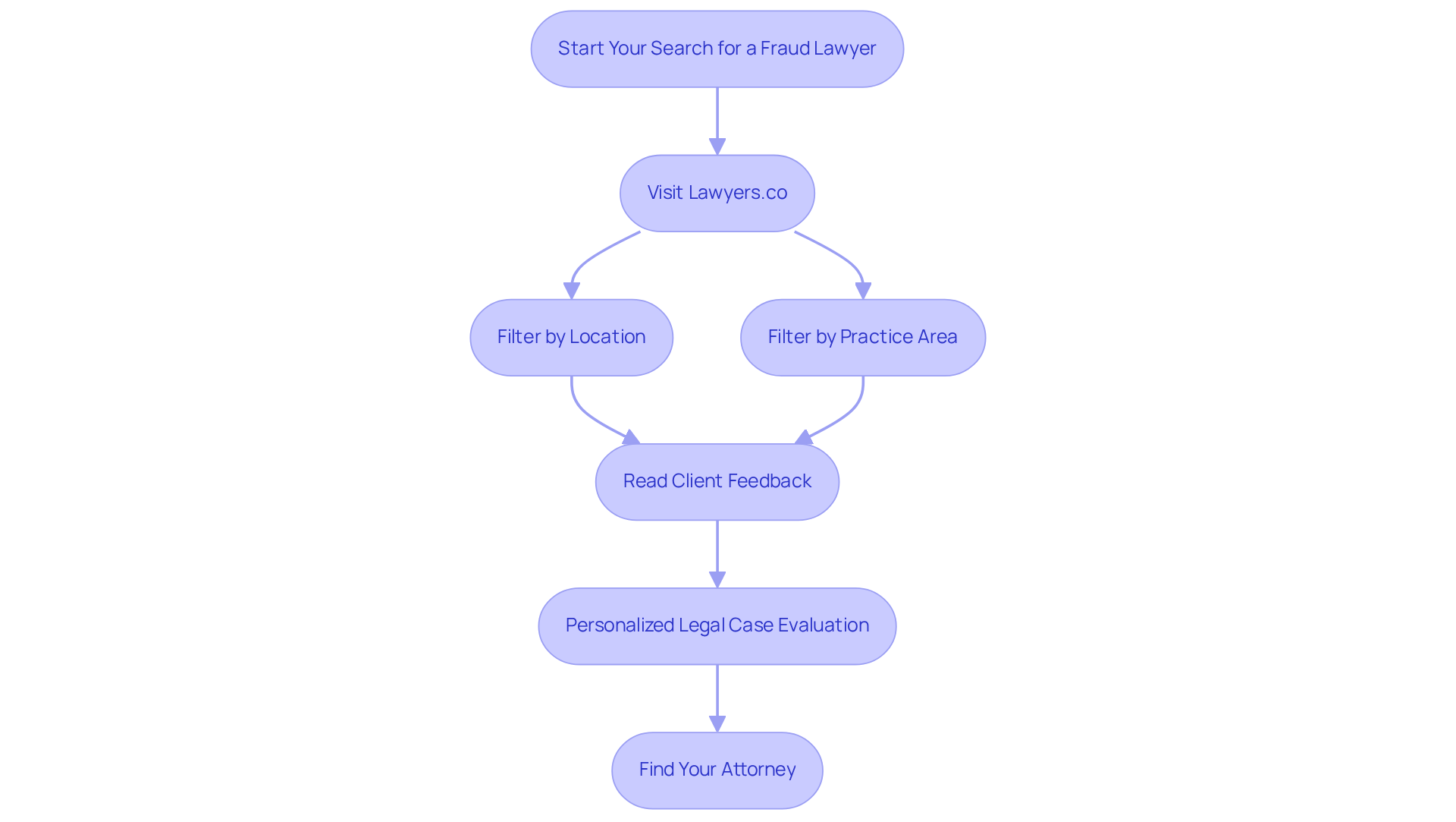 This flowchart guides you through the steps to find a qualified fraud attorney using Lawyers.co. Start at the top and follow the arrows to see how to filter your search and evaluate potential lawyers. This flowchart guides you through the steps to find a qualified fraud attorney using Lawyers.co. Start at the top and follow the arrows to see how to filter your search and evaluate potential lawyers.