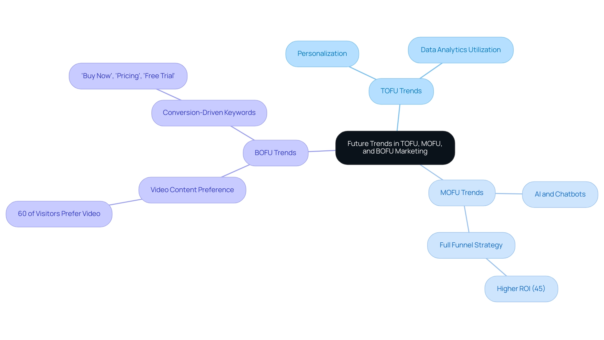 Central node represents overall trends; branches indicate TOFU, MOFU, and BOFU trends, with sub-branches detailing specific trends in each category.