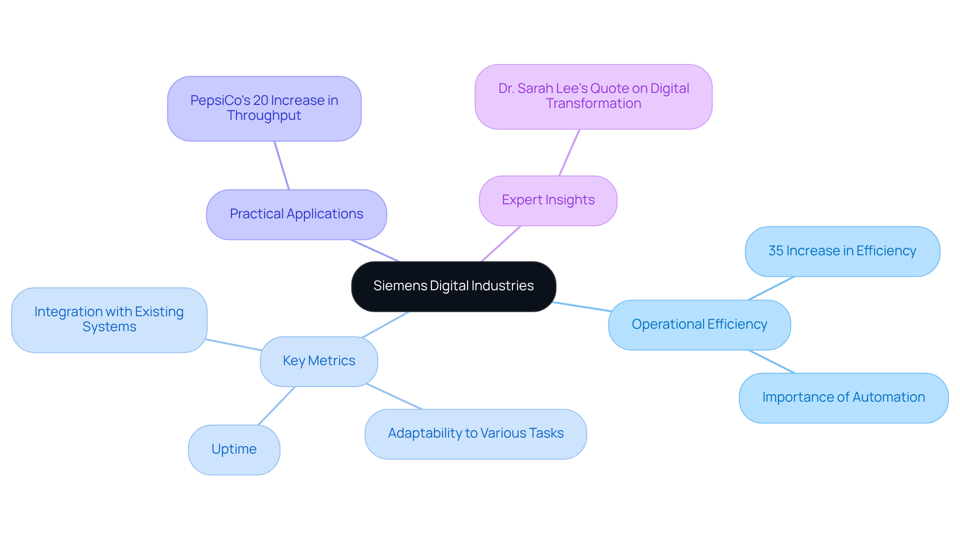 The center represents Siemens Digital Industries, with branches showing how it enhances efficiency, key metrics for success, real-world examples, and expert opinions. Each branch helps you see how these elements connect to the main idea.