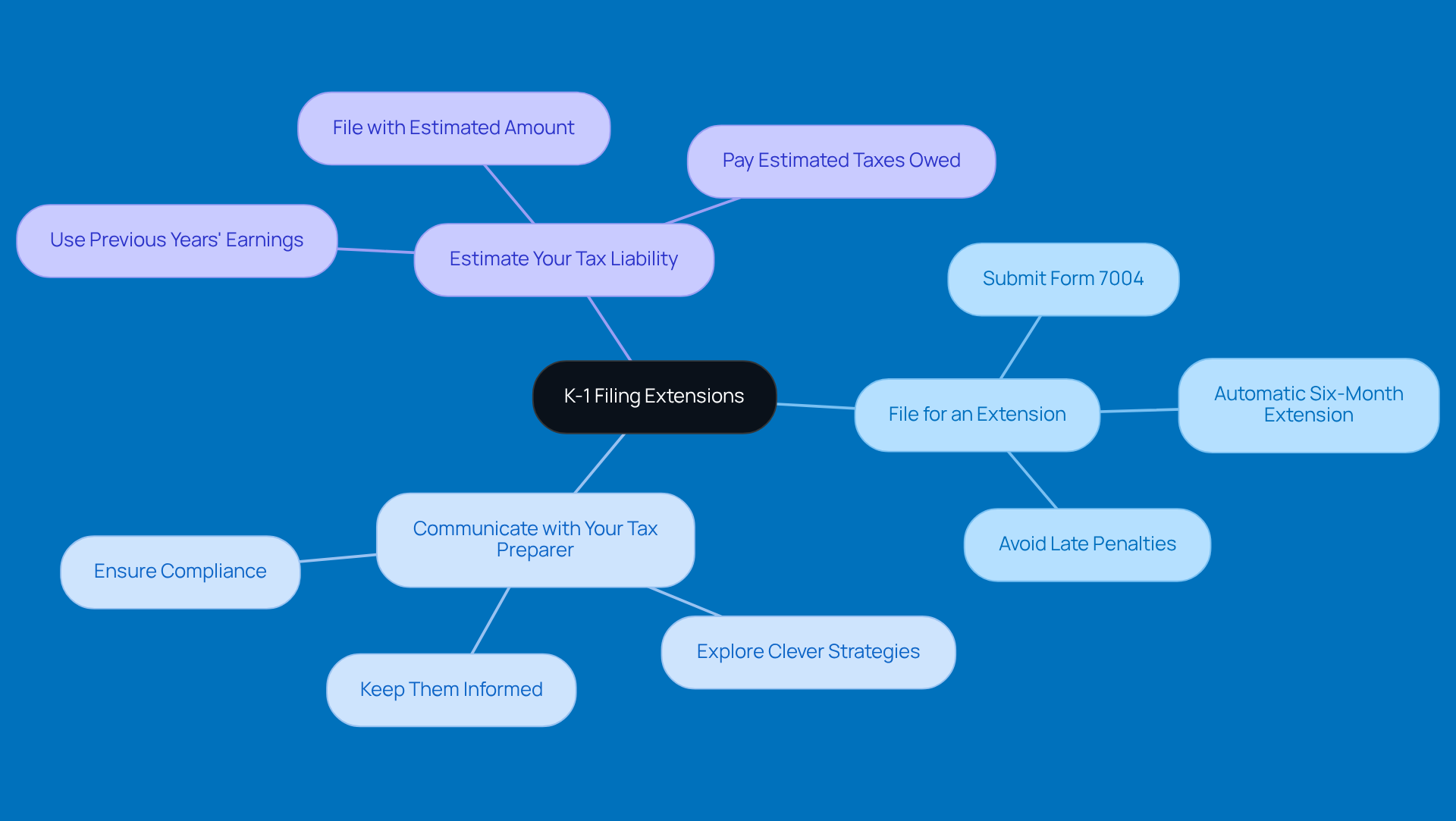 The center shows the main topic of K-1 filing extensions, and the branches represent different strategies you can take. Each branch has tips to help you understand how to manage your tax obligations effectively.