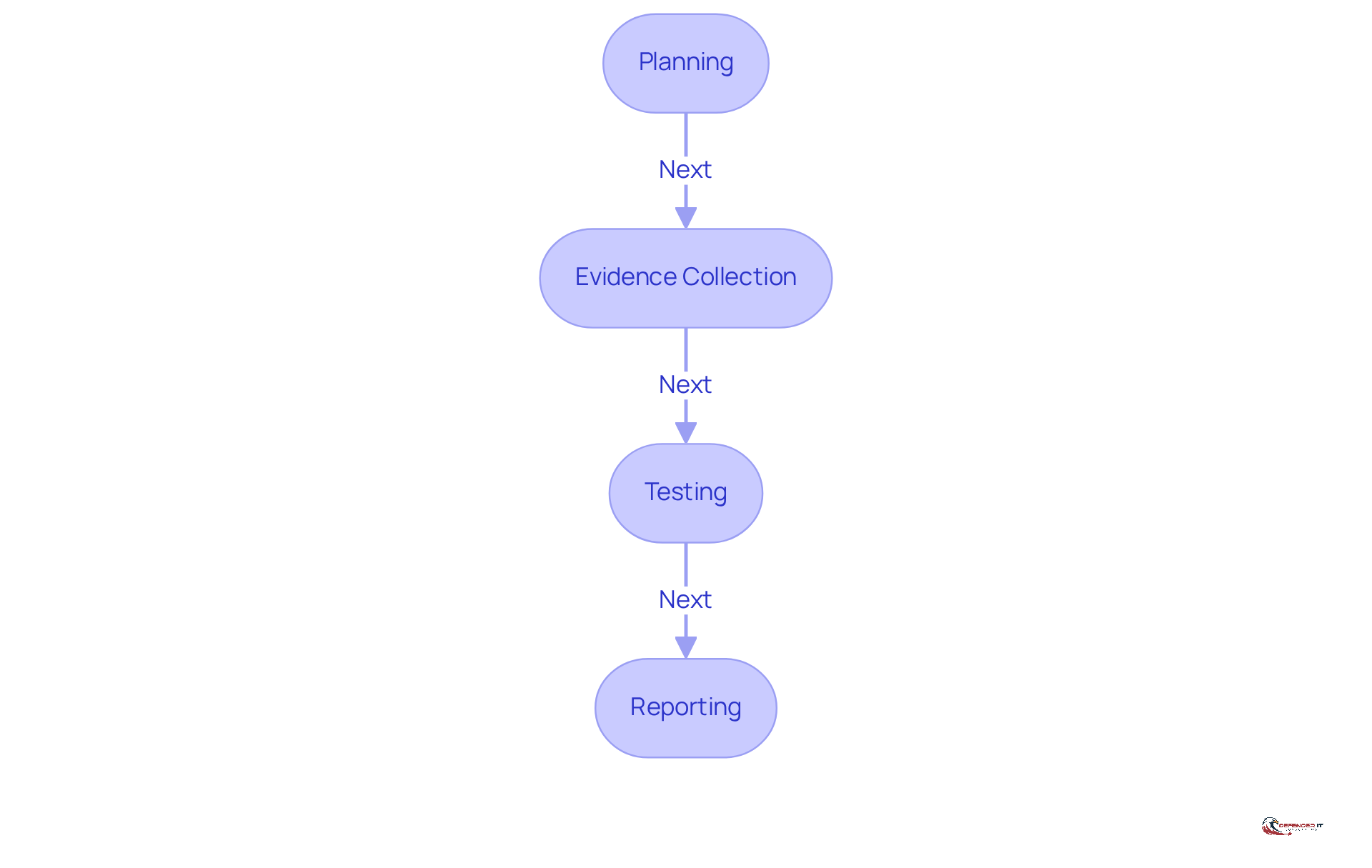 Each box represents a step in the audit process. Follow the arrows to see how each phase leads to the next, from planning to the final report. Each box represents a step in the audit process. Follow the arrows to see how each phase leads to the next, from planning to the final report.