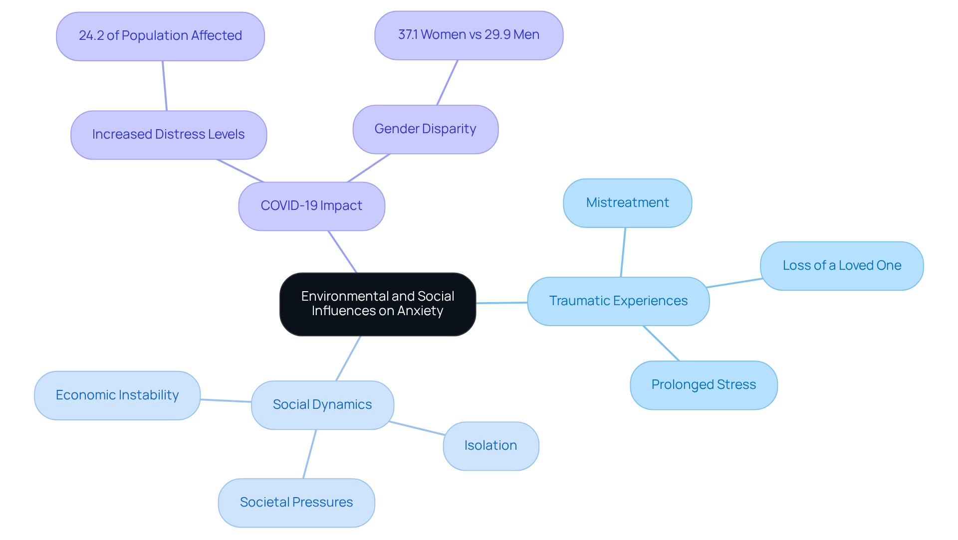 The center represents the main topic of anxiety influences. Each branch shows a different category of factors, and the sub-branches provide specific examples. This layout helps visualize how various elements contribute to anxiety. The center represents the main topic of anxiety influences. Each branch shows a different category of factors, and the sub-branches provide specific examples. This layout helps visualize how various elements contribute to anxiety.