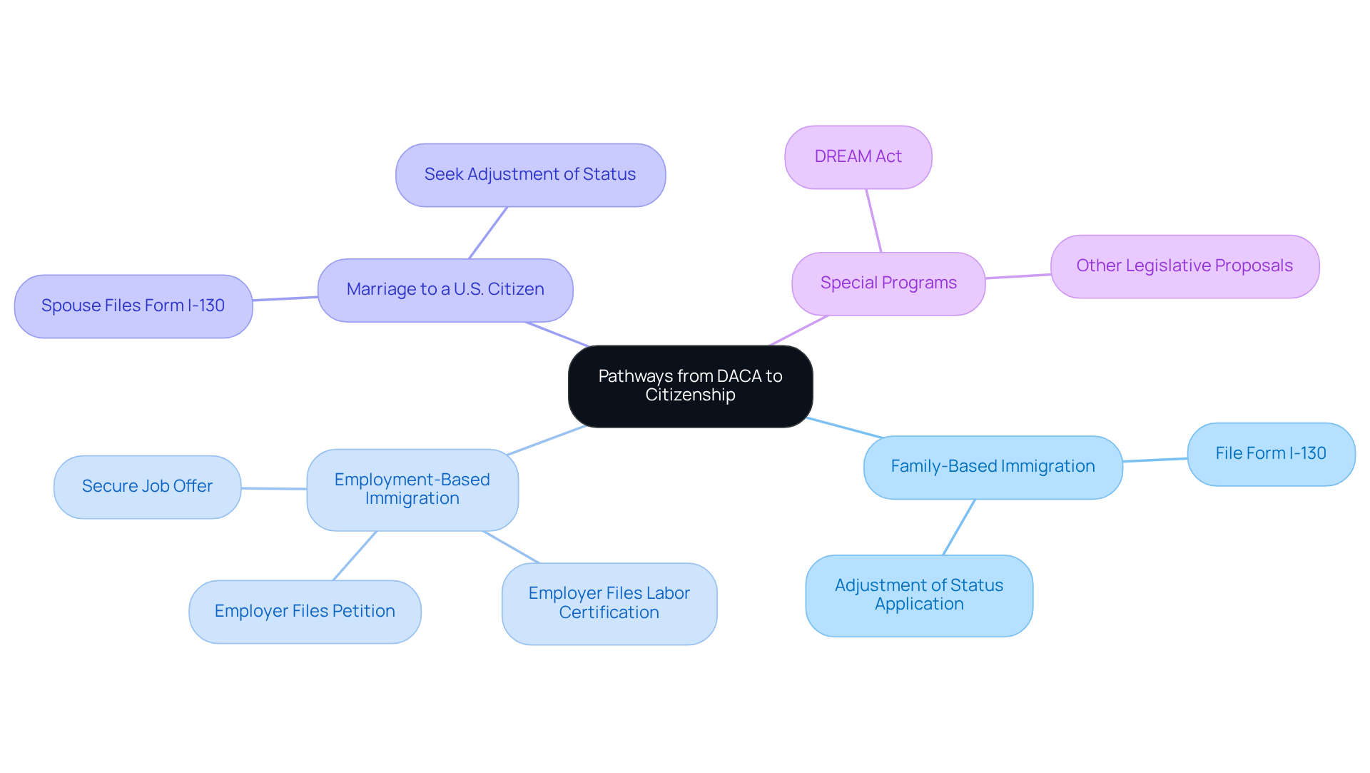 The central node represents the main topic, while the branches show different pathways available to DACA recipients. Each sub-branch provides details on the steps involved in each pathway. The central node represents the main topic, while the branches show different pathways available to DACA recipients. Each sub-branch provides details on the steps involved in each pathway.
