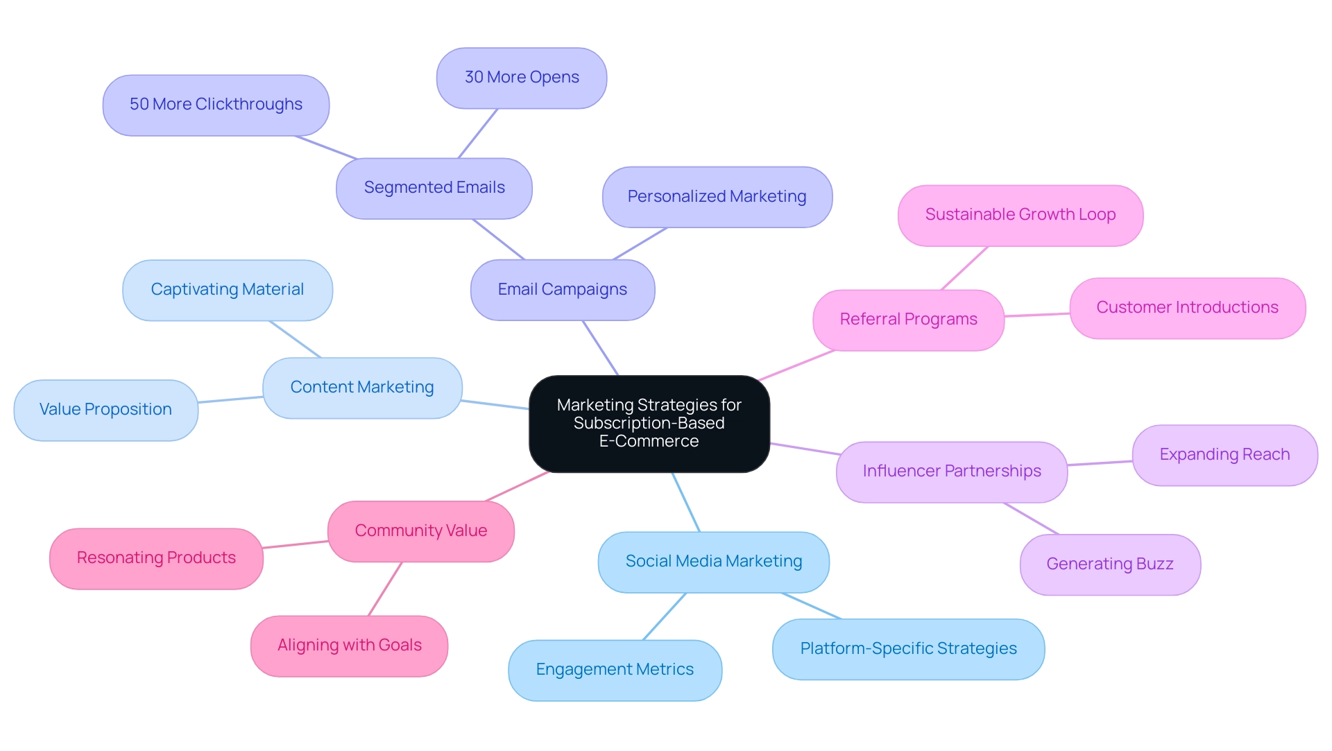 The central node represents the overall marketing strategies, with branches illustrating individual strategies and their respective subcategories or insights.