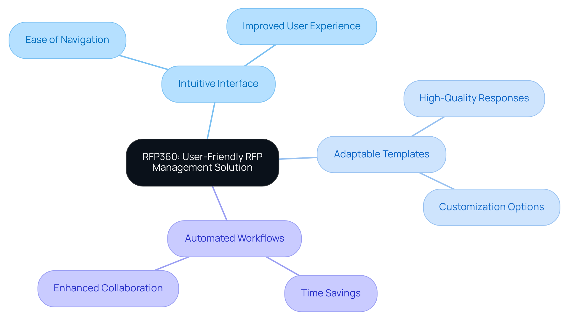 The central node represents RFP360, while the branches show its key features and the benefits they provide. Follow the branches to understand how each feature contributes to better RFP management.