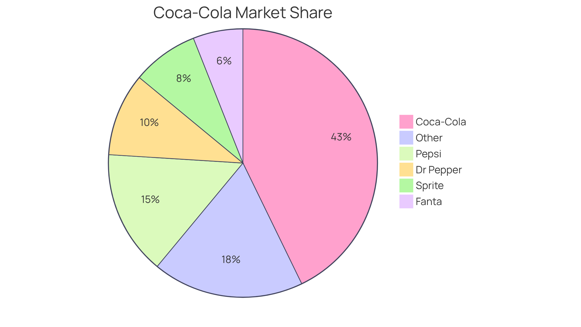 This pie chart shows how Coca-Cola's market share stacks up against other drinks — the larger the slice, the more popular the beverage. Coca-Cola's red slice represents its significant 42.8% share.