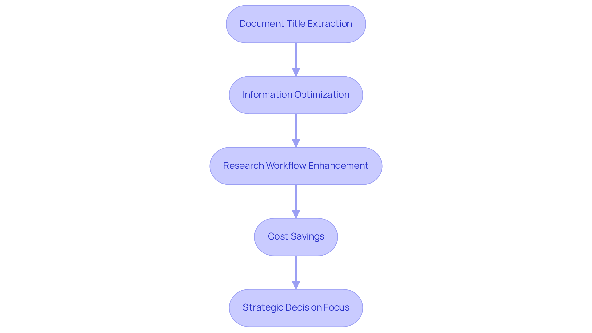 Each box represents a step in the title research process using Parse AI technology. Follow the arrows to see how each step contributes to improving efficiency and accuracy in real estate transactions.