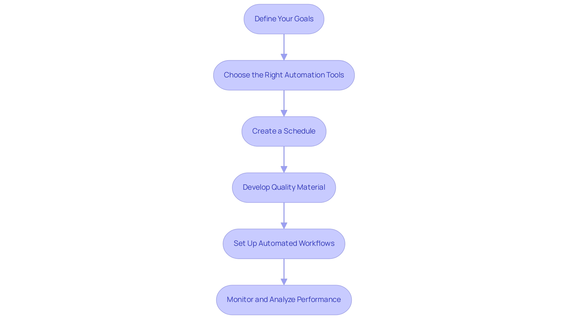 Each box represents a step in the implementation process, with arrows indicating the flow from one step to the next.