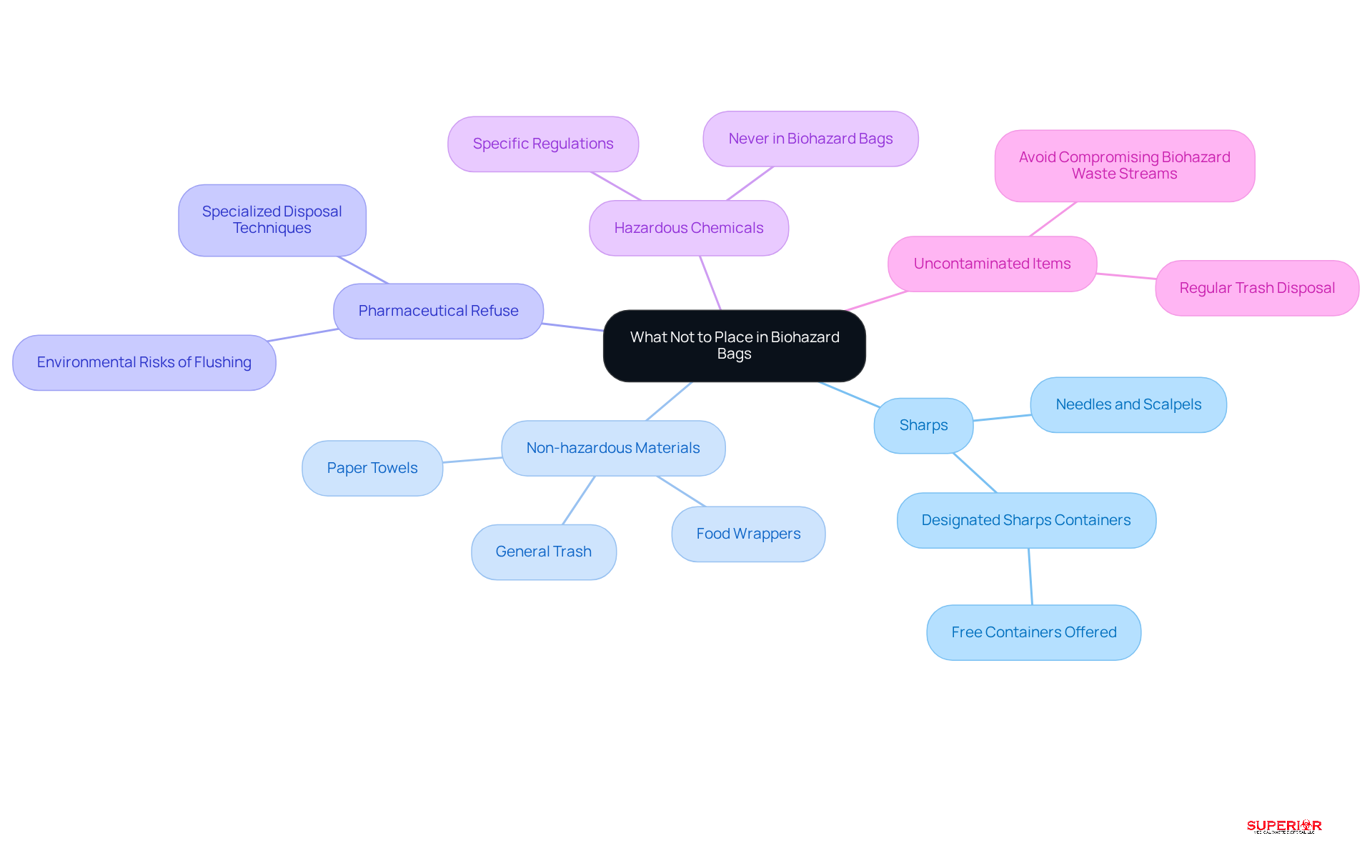 This mindmap helps you visualize what items should not go into biohazard bags. Each branch represents a different category of waste, and the sub-branches provide important details about why these items need special handling. Follow the branches to understand the distinctions and ensure safe disposal practices. This mindmap helps you visualize what items should not go into biohazard bags. Each branch represents a different category of waste, and the sub-branches provide important details about why these items need special handling. Follow the branches to understand the distinctions and ensure safe disposal practices.