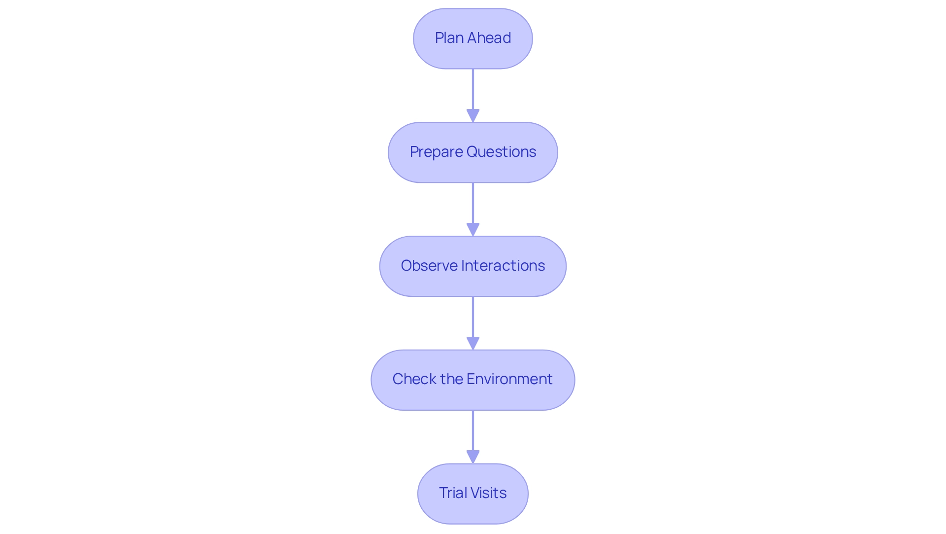 Each box represents a step in the process, with arrows indicating the sequence in which the steps should be followed. Each box represents a step in the process, with arrows indicating the sequence in which the steps should be followed.