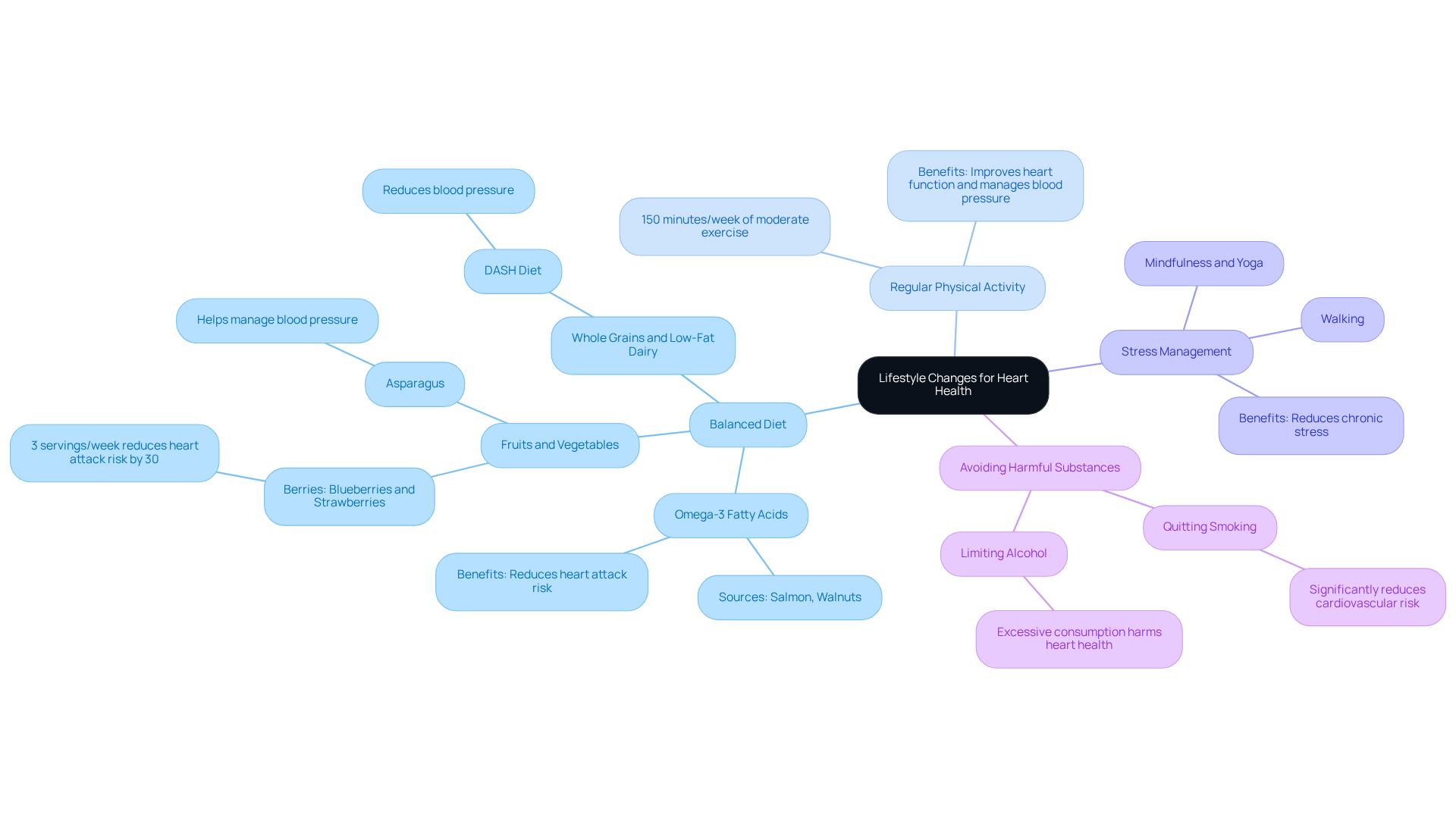 Start at the center with the main theme. Each branch represents a key area of lifestyle change, and the sub-branches are specific actions or tips to improve heart health related to leaky valves.