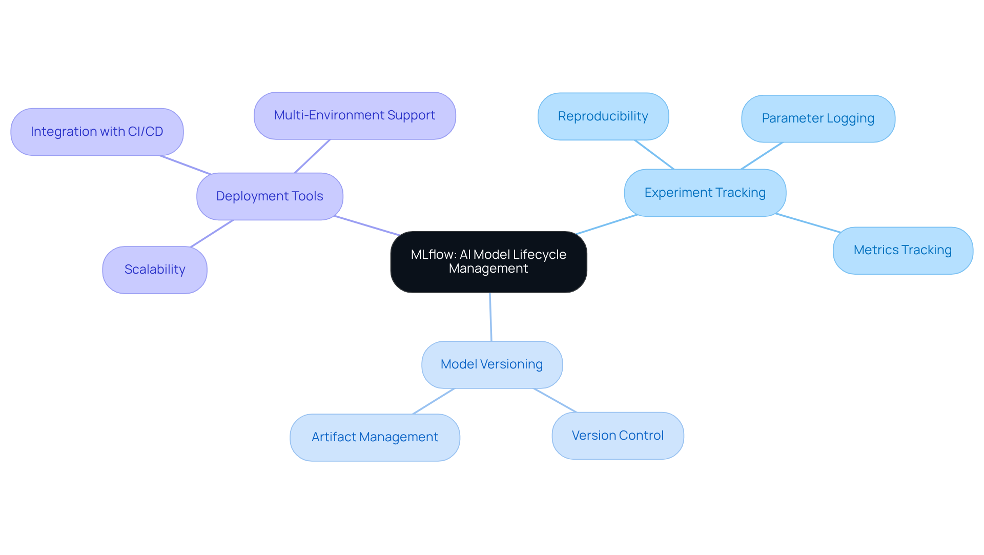 The central node represents MLflow, while the branches show its key features and their respective benefits. This layout helps you see how each feature contributes to effective AI model management.