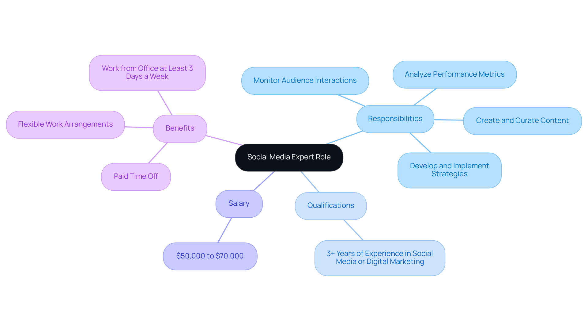 The center represents the social media expert role, with branches showing key responsibilities, qualifications, salary expectations, and benefits. Each branch helps you understand what is required and what to expect in this position.